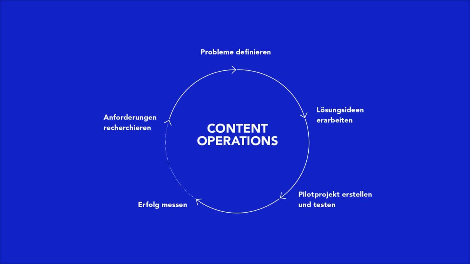 Content Operations: Ressourcen optimal nutzen – Redact